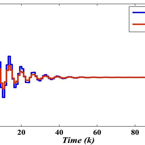 Time Response Of The Control Input Signal Ut Download Scientific