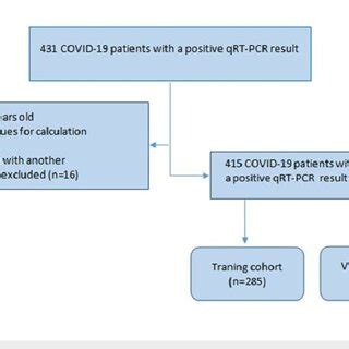 Flowchart Describing The Selection Of Study Population QRT PCR