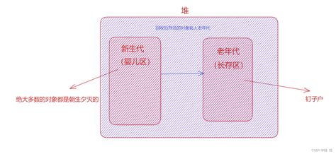 垃圾回收算法