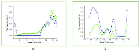 Pore Size Distributions Psd Obtained From A Density Functional Theory