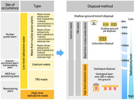 Radioactive Waste Disposal Site Kunimine Industries Co Ltd