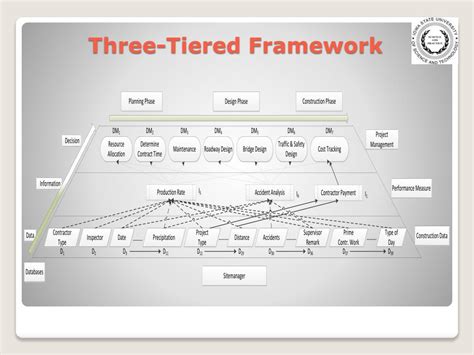 Ppt Data And Information Integration Framework For Highway Projects Mid Continent Transportation