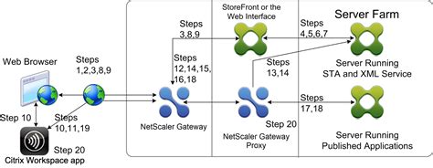 Communication Flow In A Double Hop Dmz Deployment Netscaler Gateway 141
