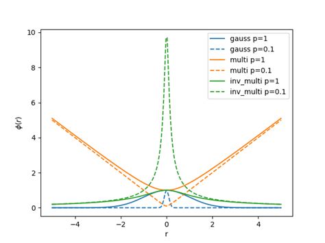 radial basis function interpolation an regression — pwtools documentation