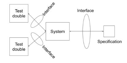 A Short Recipe For Test Driven Architecture Talented