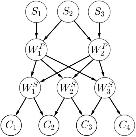 Four Echelon Supply Chain Download Scientific Diagram