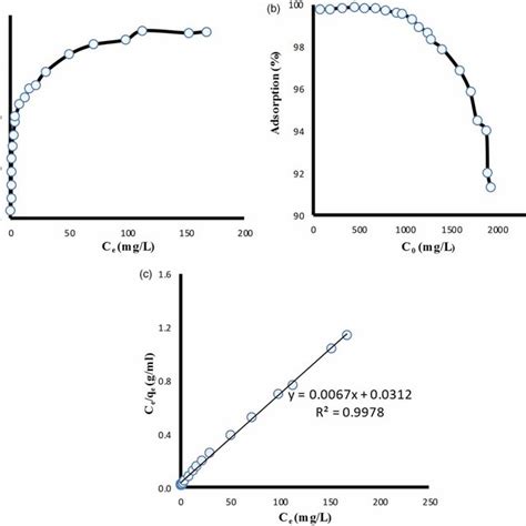 The Effect Of Initial Concentration Of Methylene Blue A The Effect