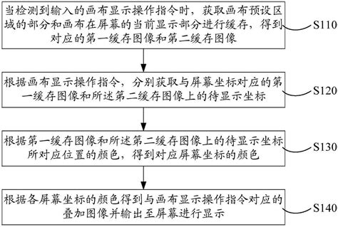 Control Method And System Of Canvas Display Eureka Patsnap