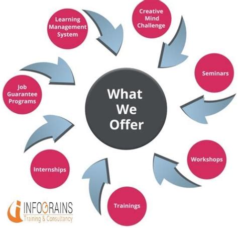 Manoj Shukla On Linkedin Corporate Training Infograins Digital Workforce Technologies