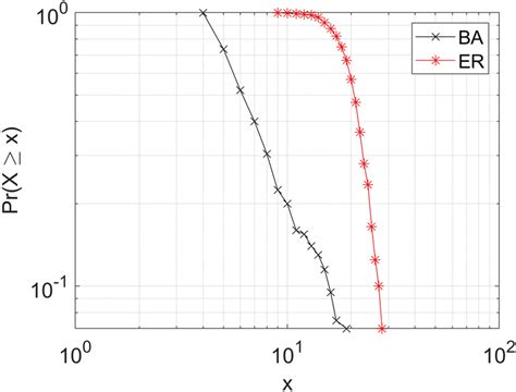 Examples Of Degree Distributions For Random Networks Download