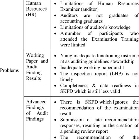 Constraints That Occurred In The Inspectorate Of East Java Province