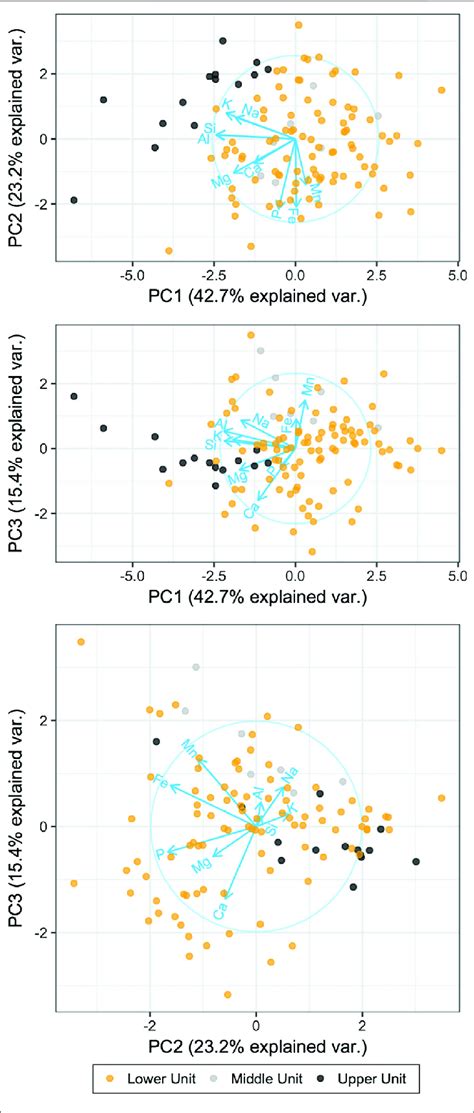 Compositional Biplots Projected From Major Elements Of The Siliceous Download Scientific