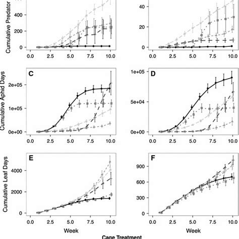 Cumulative Plots Shown Are Cumulative Plots Of Predators A B Download Scientific Diagram