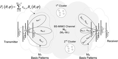 Genetic Algorithm Applied To Beamspace‐multiple‐input And Multiple‐output Single‐radio Frequency