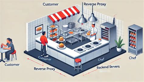 System Design 75 Day 1 — Introduction To High Level Design Latency Rtt Scaling And Cap Theorem