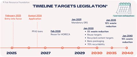 Packaging And Packaging Waste Regulation Ppwr An Overview Fair Resource Foundation