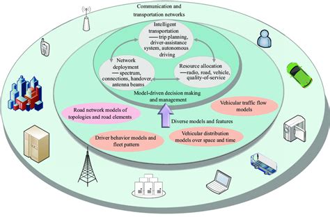 Color Online The Framework For Model Driven Applications In Smart