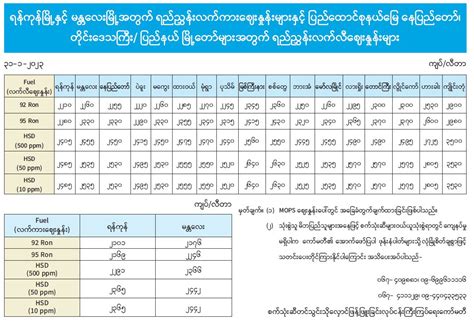 ရန်ကုန်မြို့နှင့် မန္တလေးမြို့အတွက် ရည်ညွှန်းလက်ကားဈေးနှုန်းများနှင့် ပ