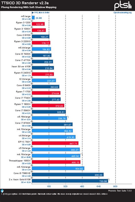 Benchmarking Amazon Ec2 Instances Vs Various Intelamd Cpus February 2018 Phoronix