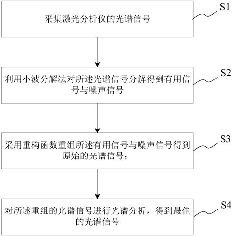 Laser Analyzer Wavelet Analysis Data Processing Method Eureka Patsnap