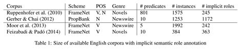 Implicit Semantic Role Labeling Natural Language Understanding Wiki