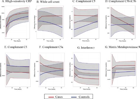 Cases Versus Controls Polynomial Best Fit Curves For Select Analytes Download Scientific Diagram