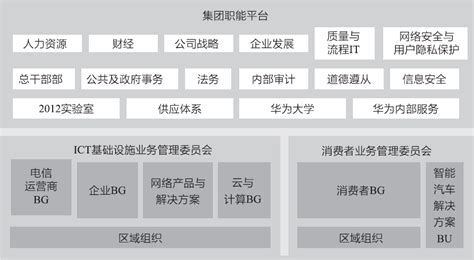 一文详解华为组织架构的进化职能型事业部型矩阵型平台化 知乎