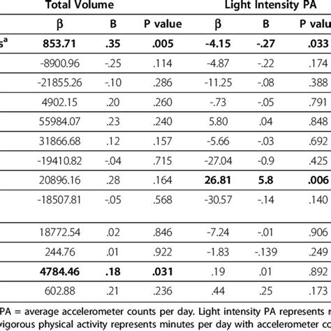 Unstandardized And Standardized Beta Coefficients From Linear Download Table