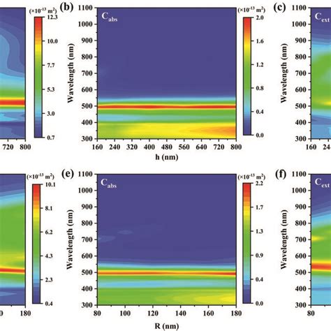 The Optical Cross Sections Of Different Helical Sinws A Csca B