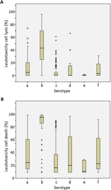 Leukotoxicity Of Various Serotypes Of A Actinomycetemcomitans N