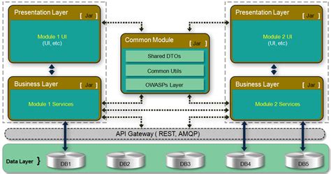 What Is Modular Software Architecture At Alannah Baylebridge Blog
