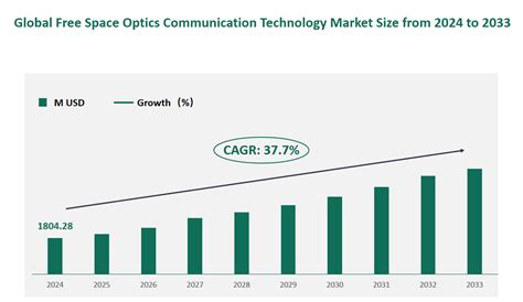 Free Space Optics Communication Technology Market 2033