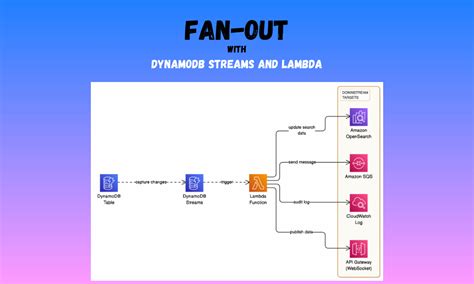 Fan Out With Dynamodb Streams And Lambda To Build Event Driven Designs