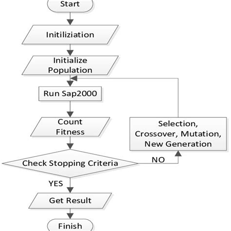 Flowchart Ga Sap2000 5 8 And 9 Download Scientific Diagram