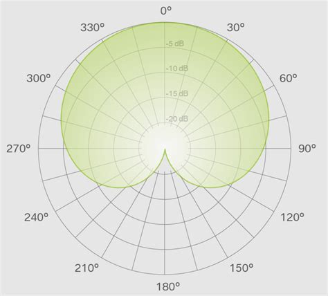 What Are The Main 3 Polar Pattern Types Found With Microphones