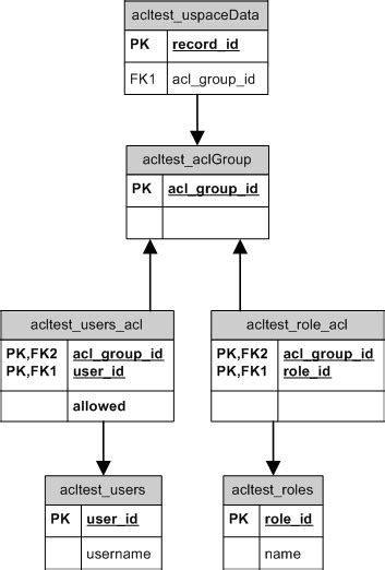Database Design Scalable Security Data Model Stack Overflow