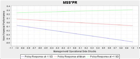 Interaction Plot Of The Moderating Relationship Between Download