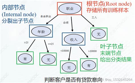 机器学习决策树 CSDN博客