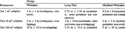 Dimensions Of Plots And Subplots In Various Nested Vegetation Sampling