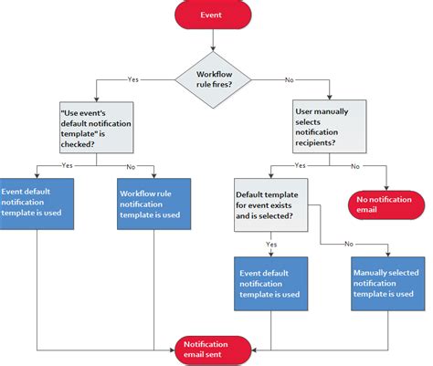 Notification Templates Introduction