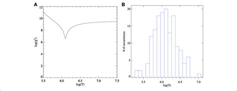 a chi square minimization output as a function of temperature b