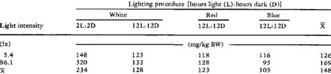 Interaction Of Light Intensity And Lighting Procedure With Testes Download Scientific Diagram
