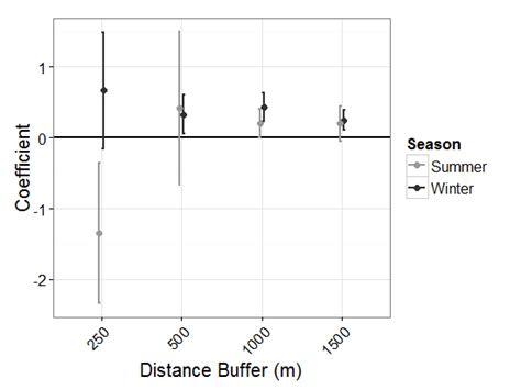 13 Average Rsf Selection Coefficients Of Moose For Buffers Near Rivers