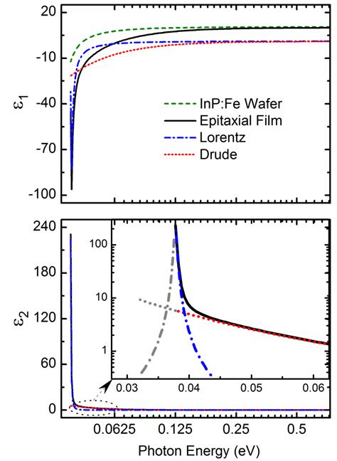 Complex Dielectric Function Spectra E 1 E I 2 E In The