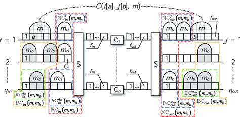 An Example Of Sets Of Potential Blocking And Nonblocking Connections Download Scientific