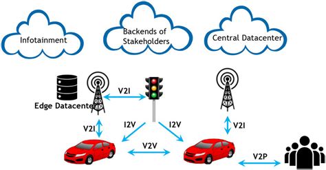Automated And Connected Vehicle Download Scientific Diagram
