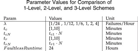 Table 2 From Multilevel Diskless Checkpointing Semantic Scholar