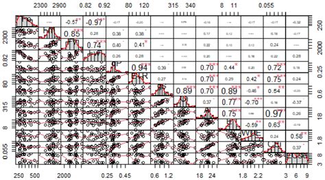 Pearsons Correlation Between Chlorophyll Fluorescence Variables Gas