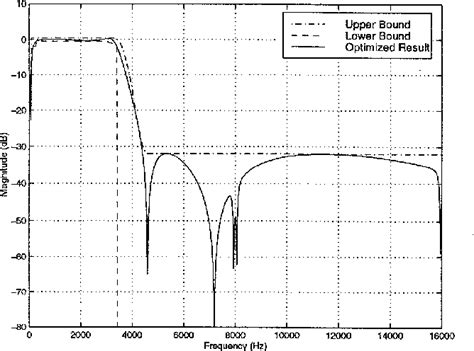 Figure 1 From A Novel Modified Branch And Bound Technique For Discrete