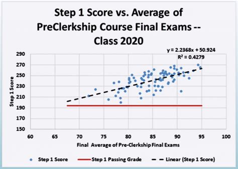 Step 1 Scores Vs School Grades Graph Curriculum W No Boards Relevance R Medicalschoolanki